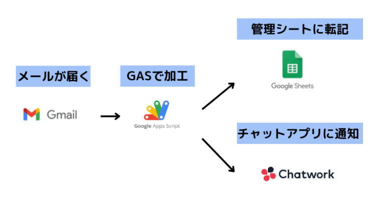 【Google App Script】メールをスプレッドシートに転記して、Chatworkに通知する - ikemen-engineer-blog